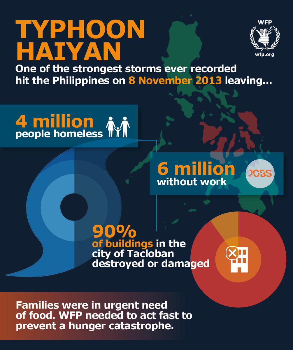 Typhoon Haiyan Statistics