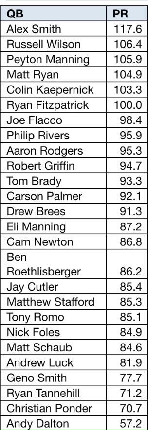 1 best u/yoyohombre images on Pholder | Every quarterback's passer ...