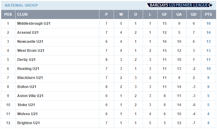 Premier league 2 div 2 store