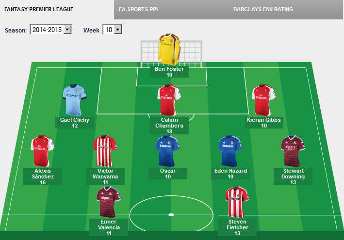 Two goals from stevenfletch10 puts the striker in the Fantasy Premier ...