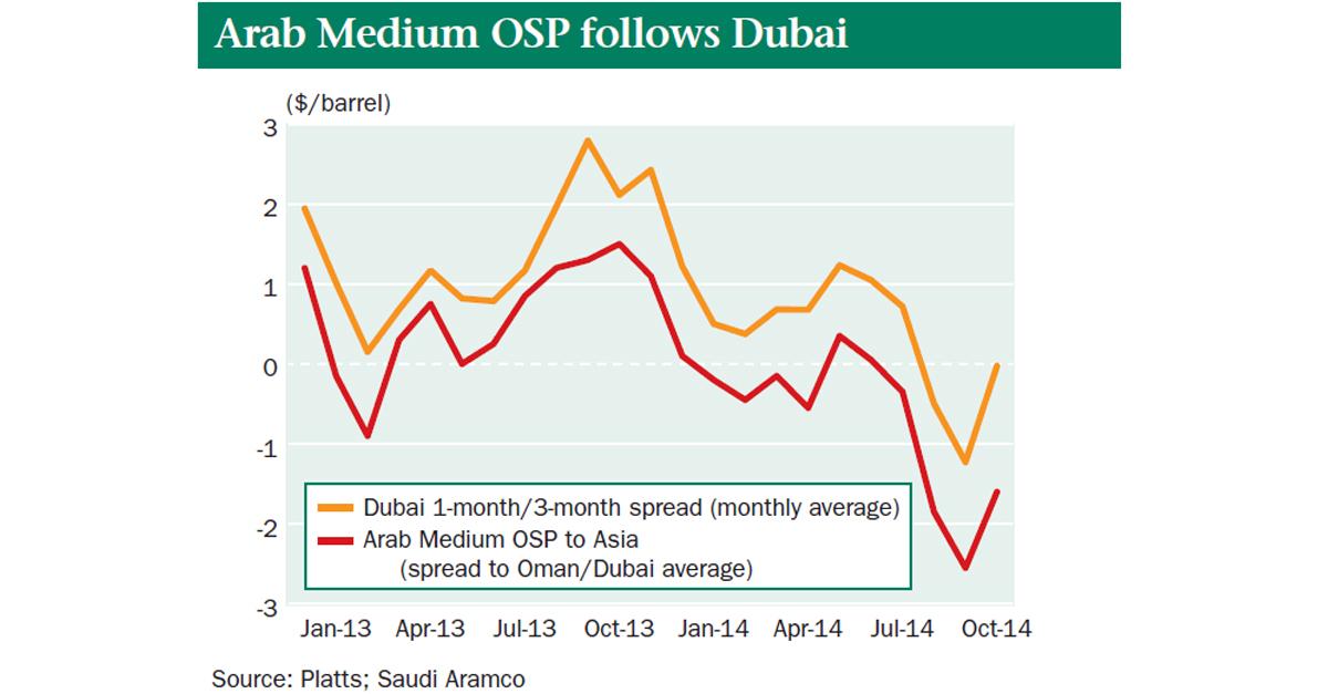 Saudi Asia: Saudi Asia OSP boost no surprise as values continue to ...