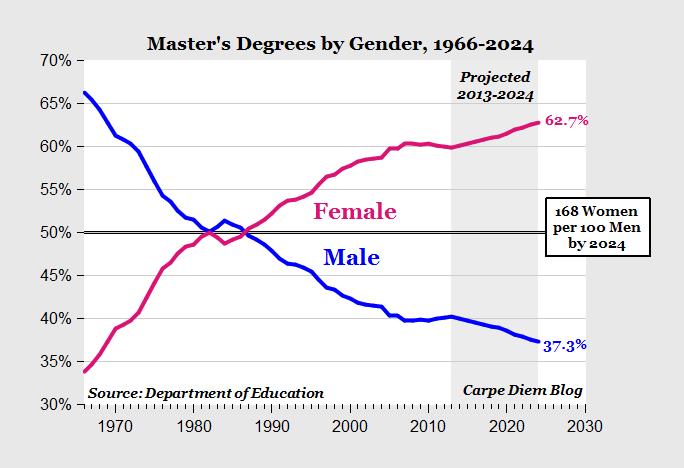CHART: Master's Degrees by Gender, 1966 to 2024. In 2024, there'll be ...