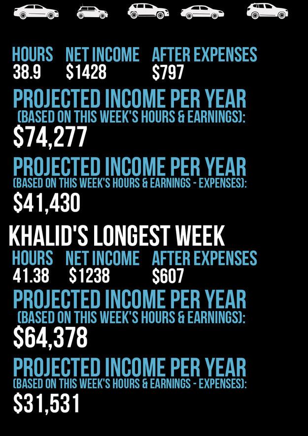 What Uber Drivers Really Make (According To Their Pay Stubs) | BuzzFeed ...