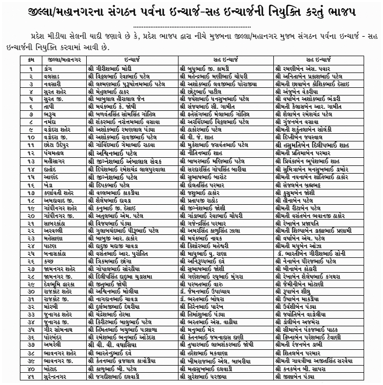 Gujarat BJP announces list of Sangathan Parva incharge/joint incharge ...