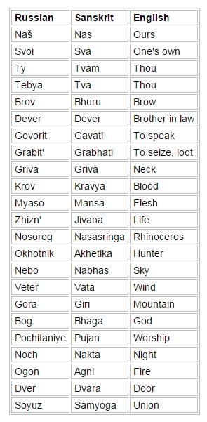 Sanskrit Words List