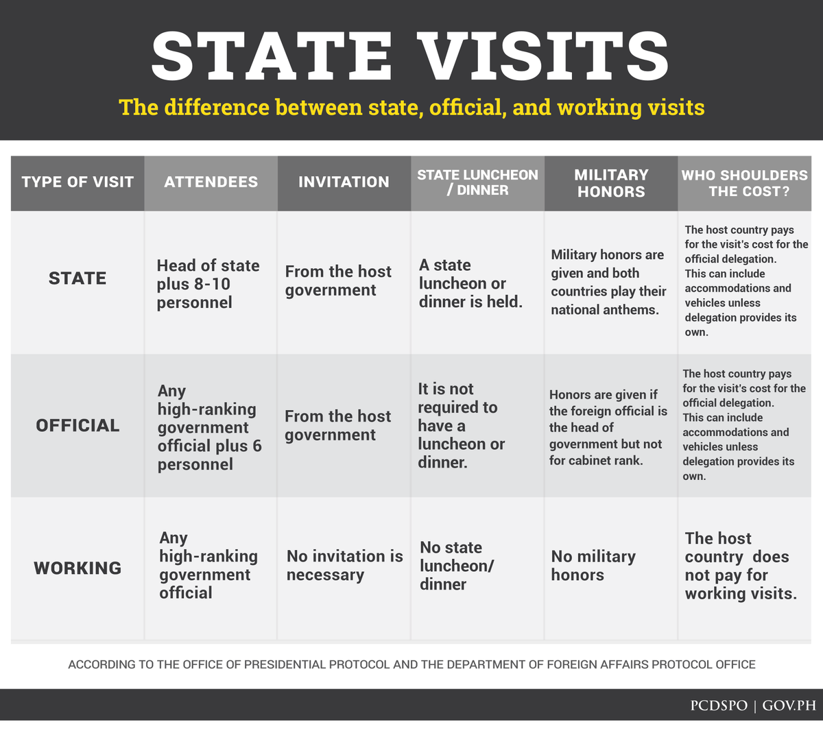 Learn difference official visit visit visit | Official Gazette PH ...