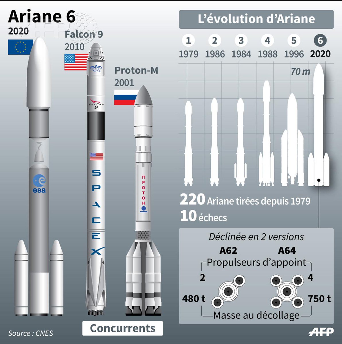 [INFOGRAPHIE] Ariane 6 et l'évolution de la fusée Ariane AFP | Agence ...