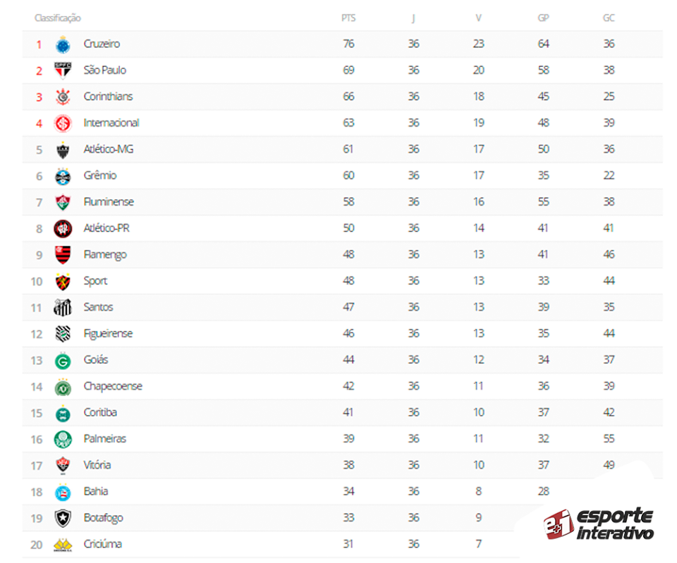 Tnt Sports Brasil On Twitter Essa é A Tabela Do Brasileirão Após A
