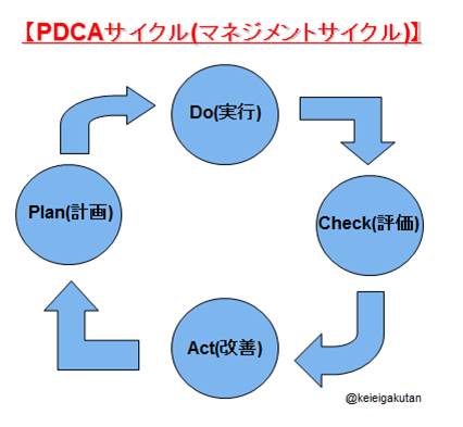 新しいPDCAサイクルが発見される？／PDCA Plan(計画) Delay(遅延) Change(仕様変更) Apologize (謝罪 ...