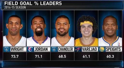 NBA TV on Twitter: "Current @NBA field goal percentage leaders http://t ...