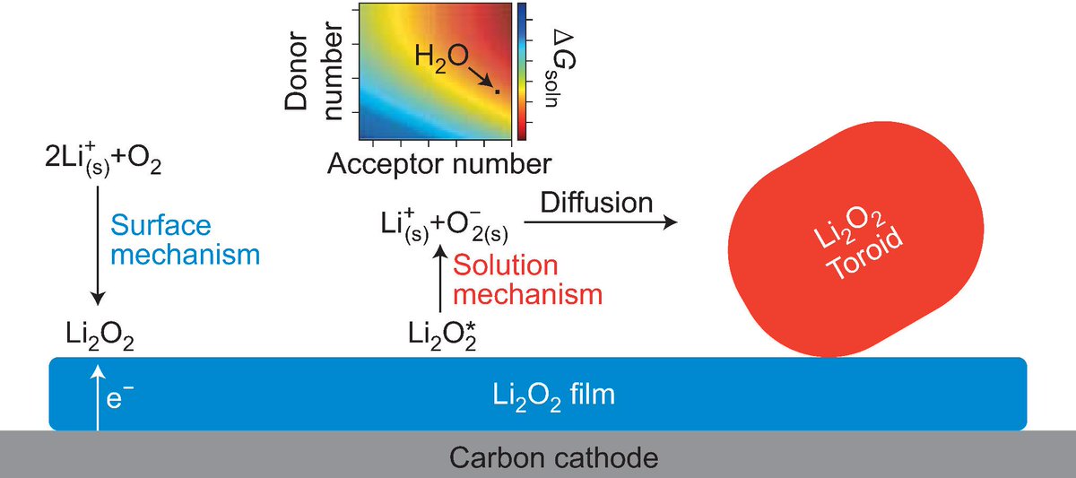 Solv additives drive solut’n-mediated growth of Li2O2 overcoming ...