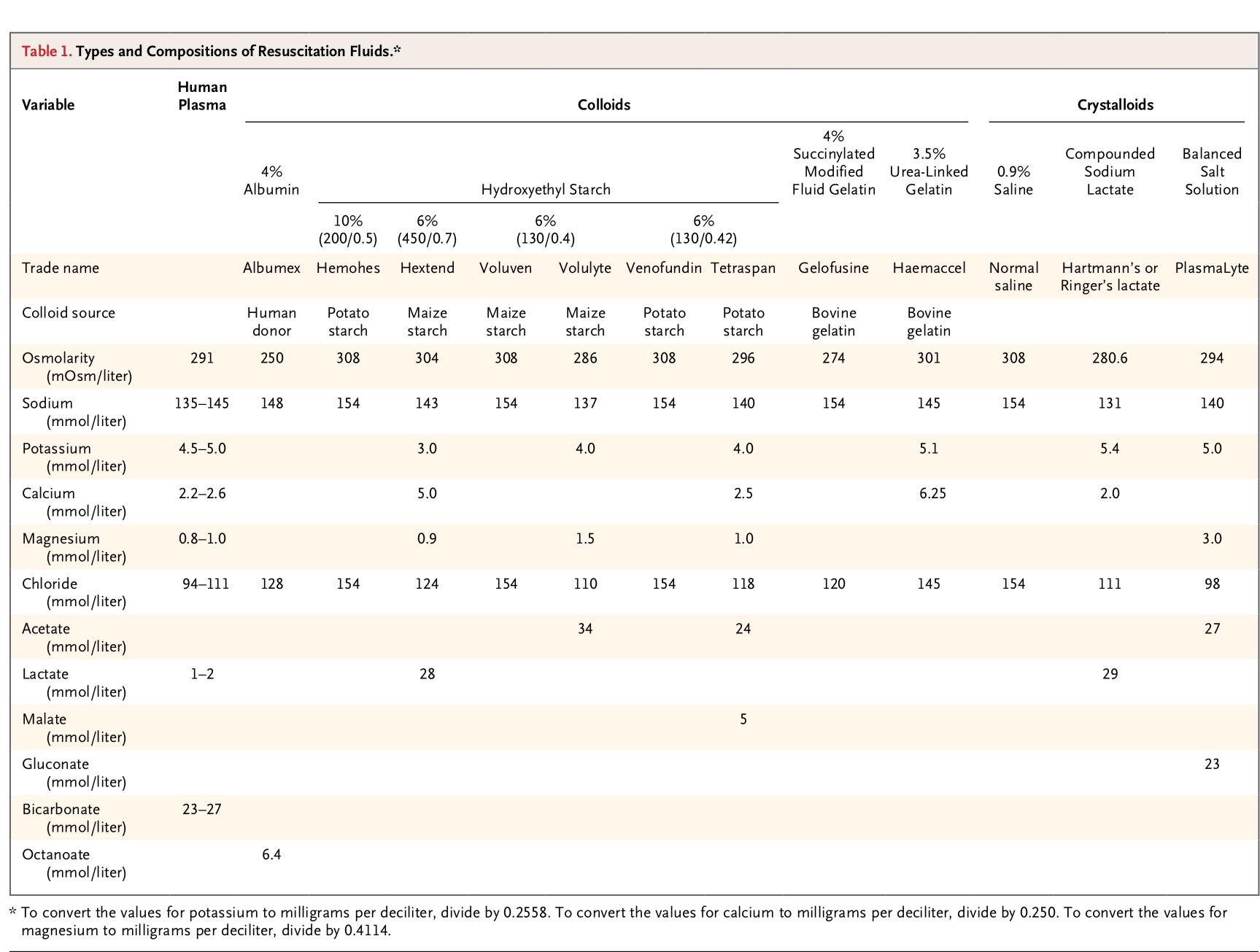 Intravenous Fluids Composition