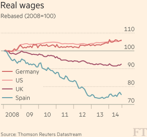FT chart of the day: real wages in the US, Germany, UK and Spain since ...