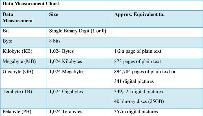 Bits And Bytes Chart