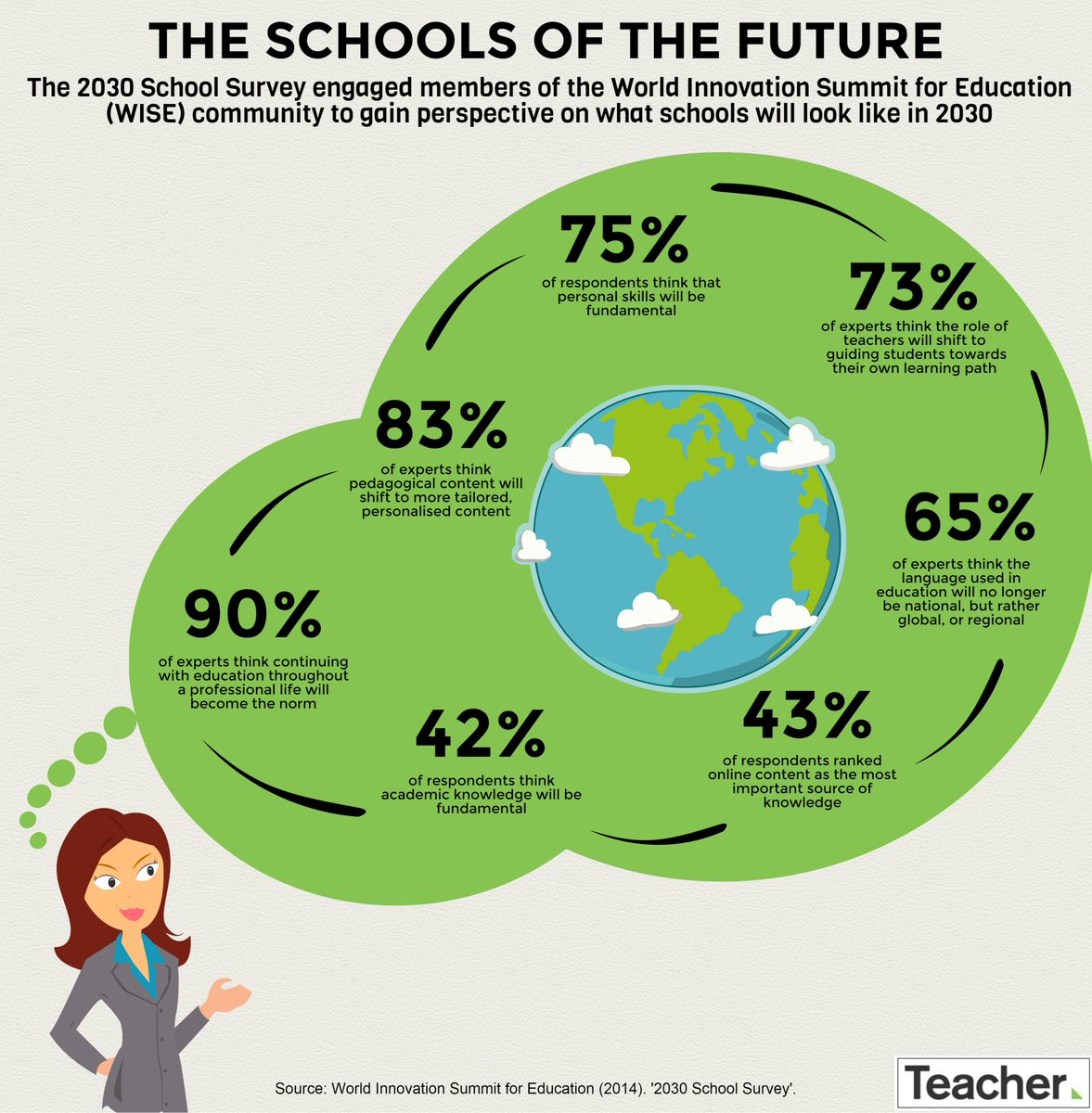 Future School In 2030