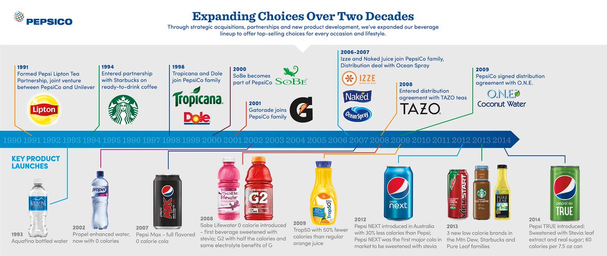 Pepsico Products List