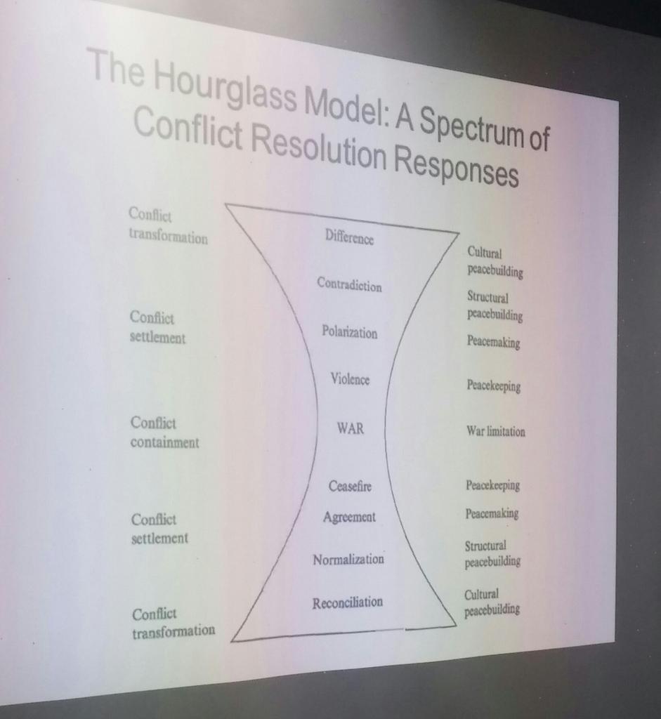 Spectrum Of Conflict