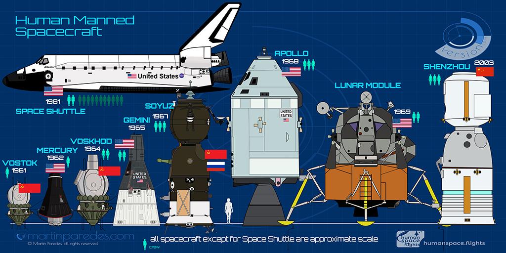 Manned Spacecraft Comparison Chart List Of Crewed Spacecraft