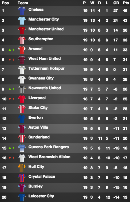 PREMIER LEAGUE TABLE: Chelsea end 2014 top of the tree. Leicester ...