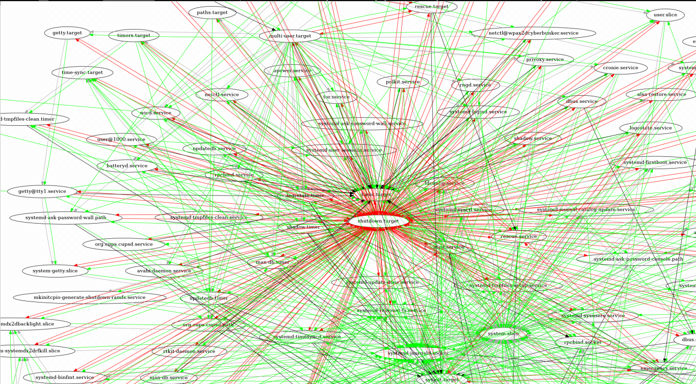 Christian Rebischke on Twitter: "#SystemD Dependency Graph: systemd-analyze dot > out.dot ...