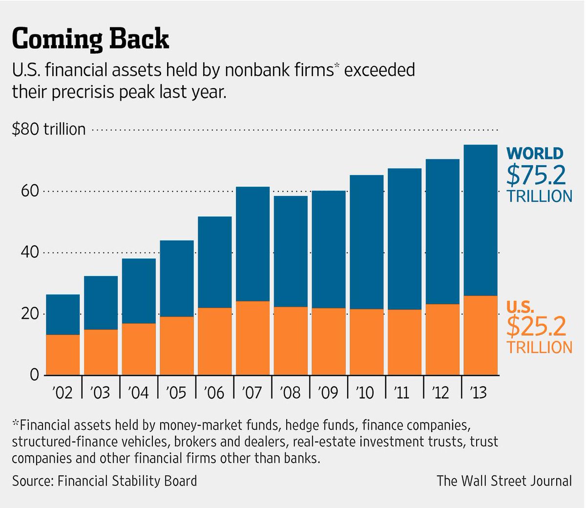 The global 'shadow' #banking system is more than four times the size of ...