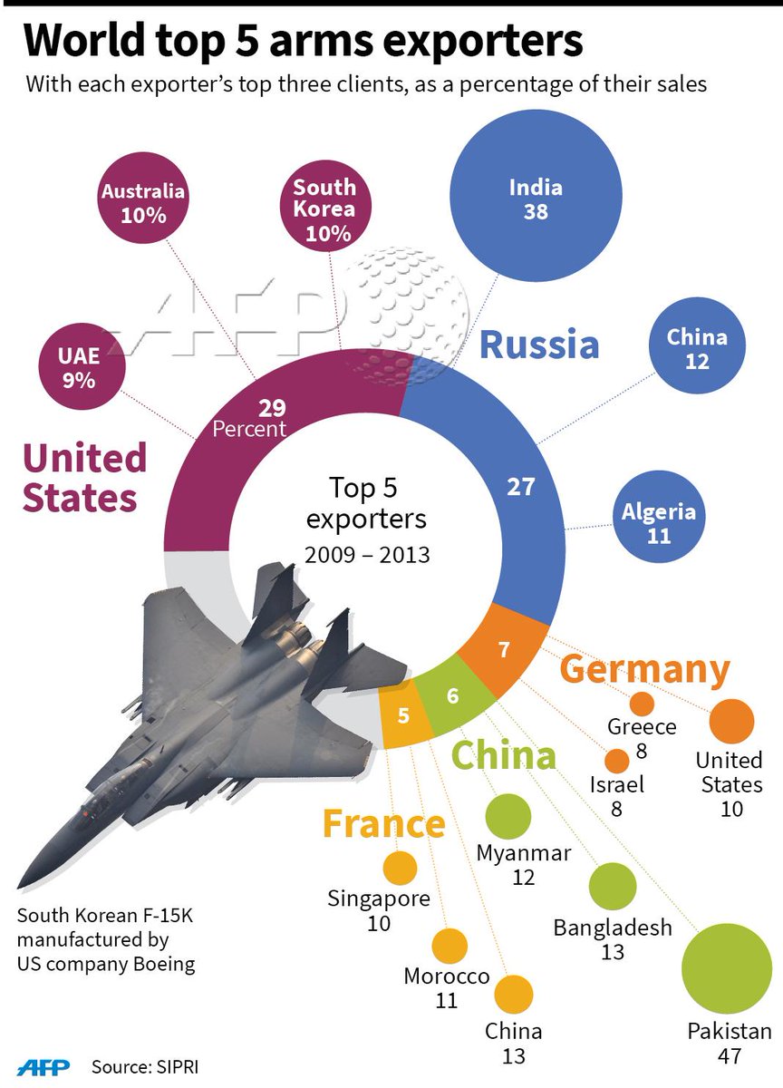#infographic the world's top arms traders, led by the us with 29% of ...