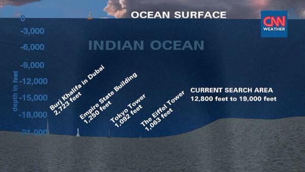 Indian Ocean Depth Comparison