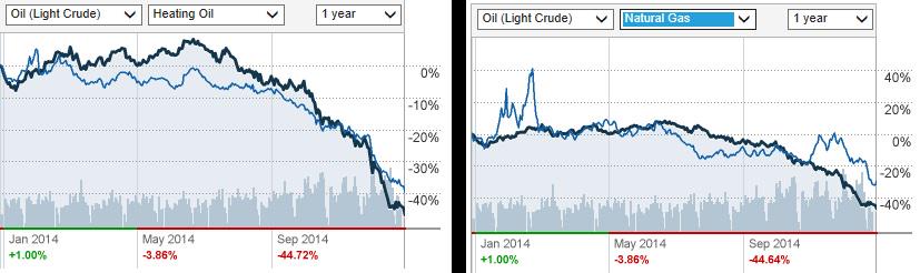 Heating Oil prices plunging (New Haven, Glastonbury: 2015, rentals, buy ...