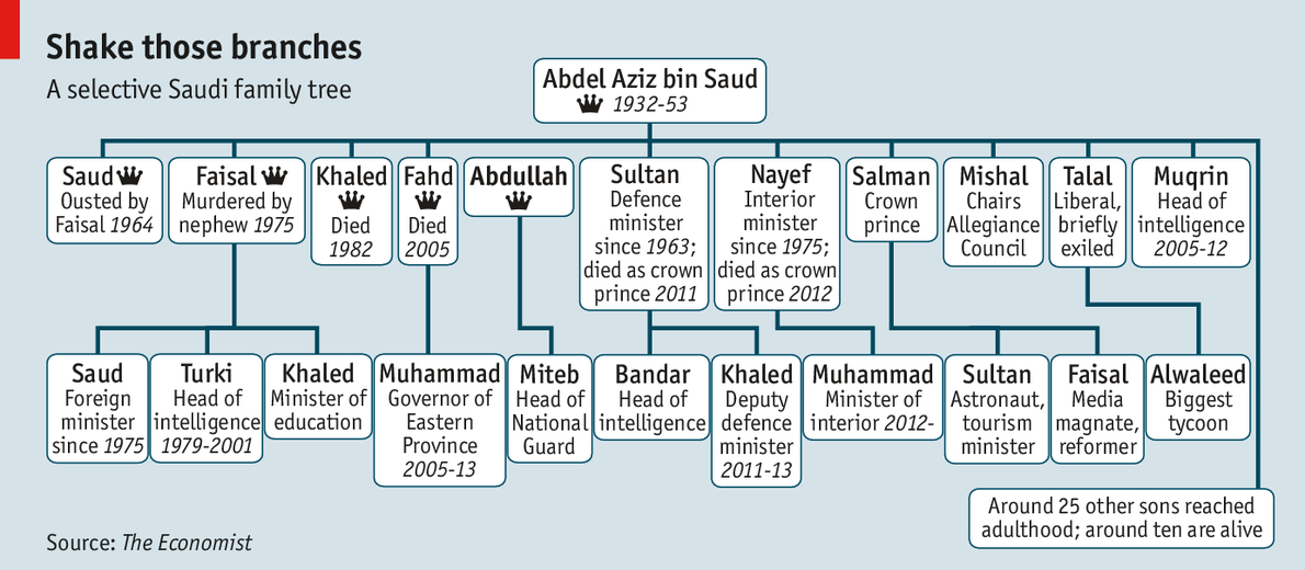 Saudi Arabia Family Tree House Of Saud Wikipedia