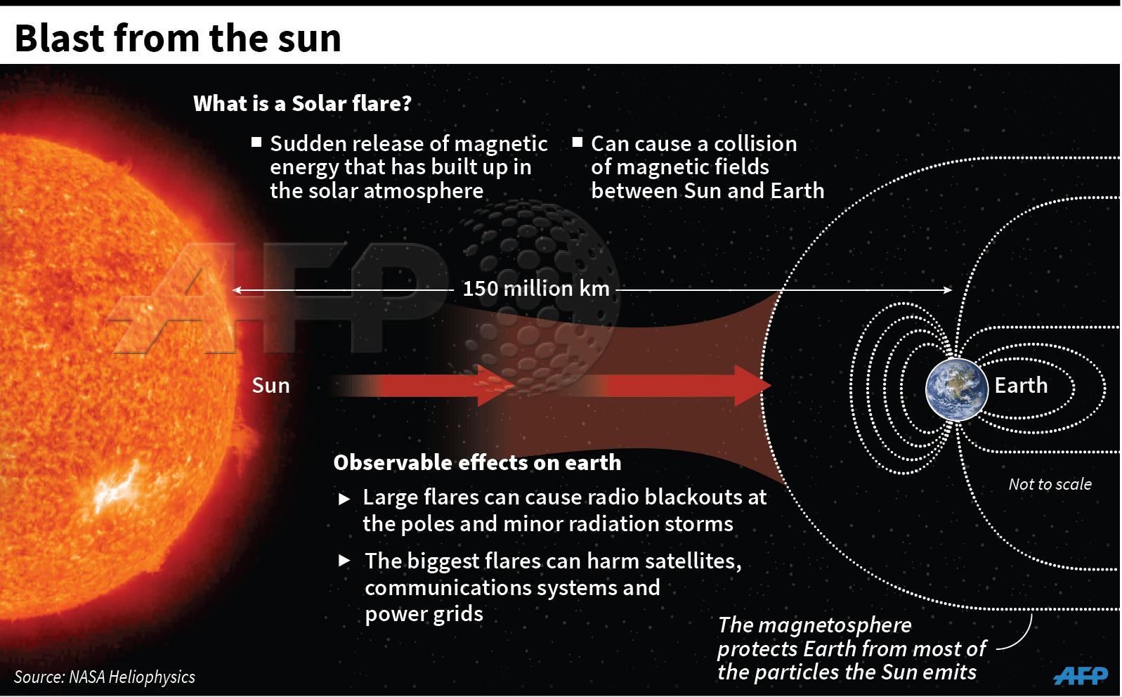 Solar Flares Diagram