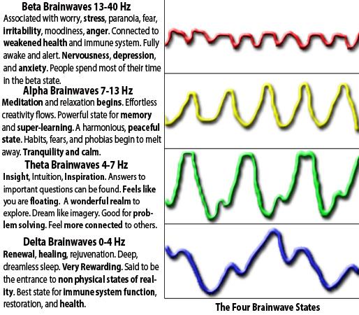 Hypnosis Brain Waves