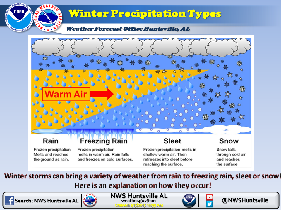 There are quite a few of winter precip types being reported- snow ...