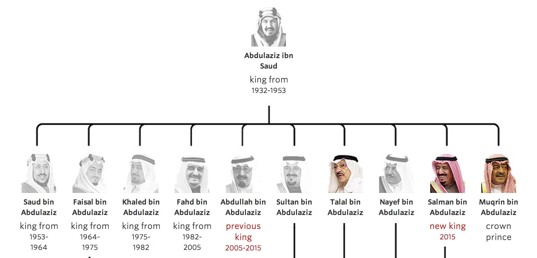 Saudi Arabian Royal Family Tree