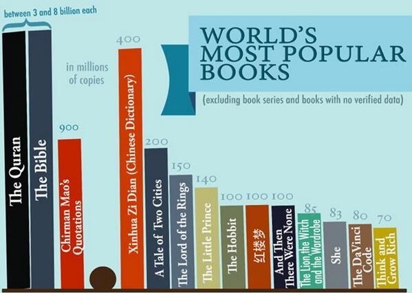 world s Most Popular Books authors books edu in Scoopnest world-s-most-popular-books-authors-books-edu-in-scoopnest