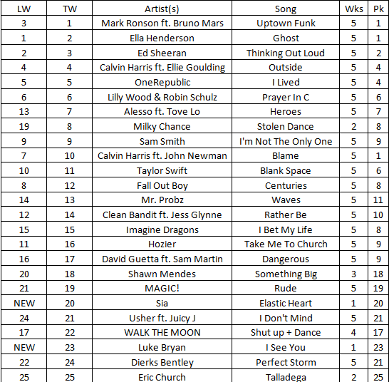 Personal Charts: 01-12-15 thru 01-18-15 | Pulse Music Board