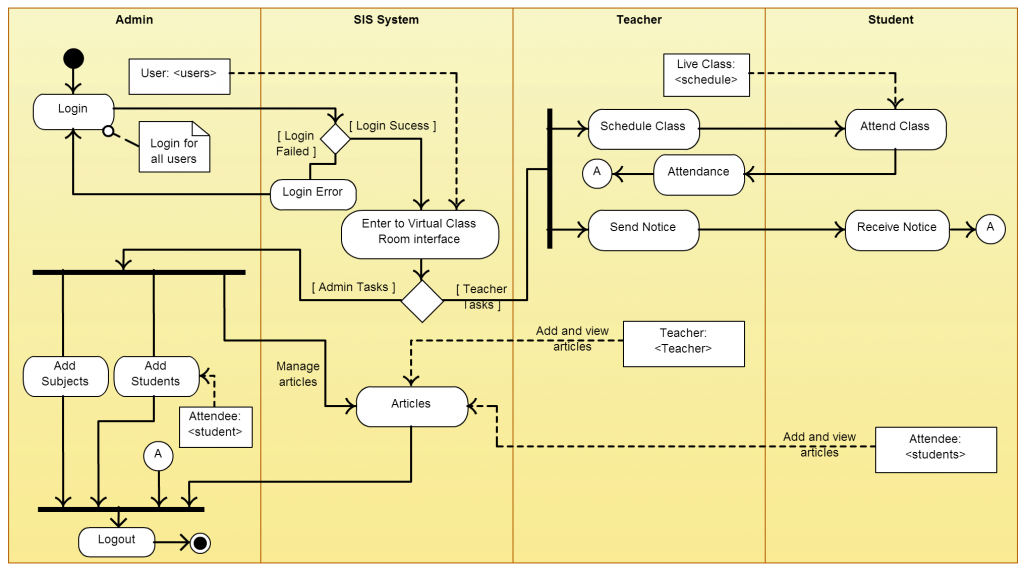 Activity Diagram Template