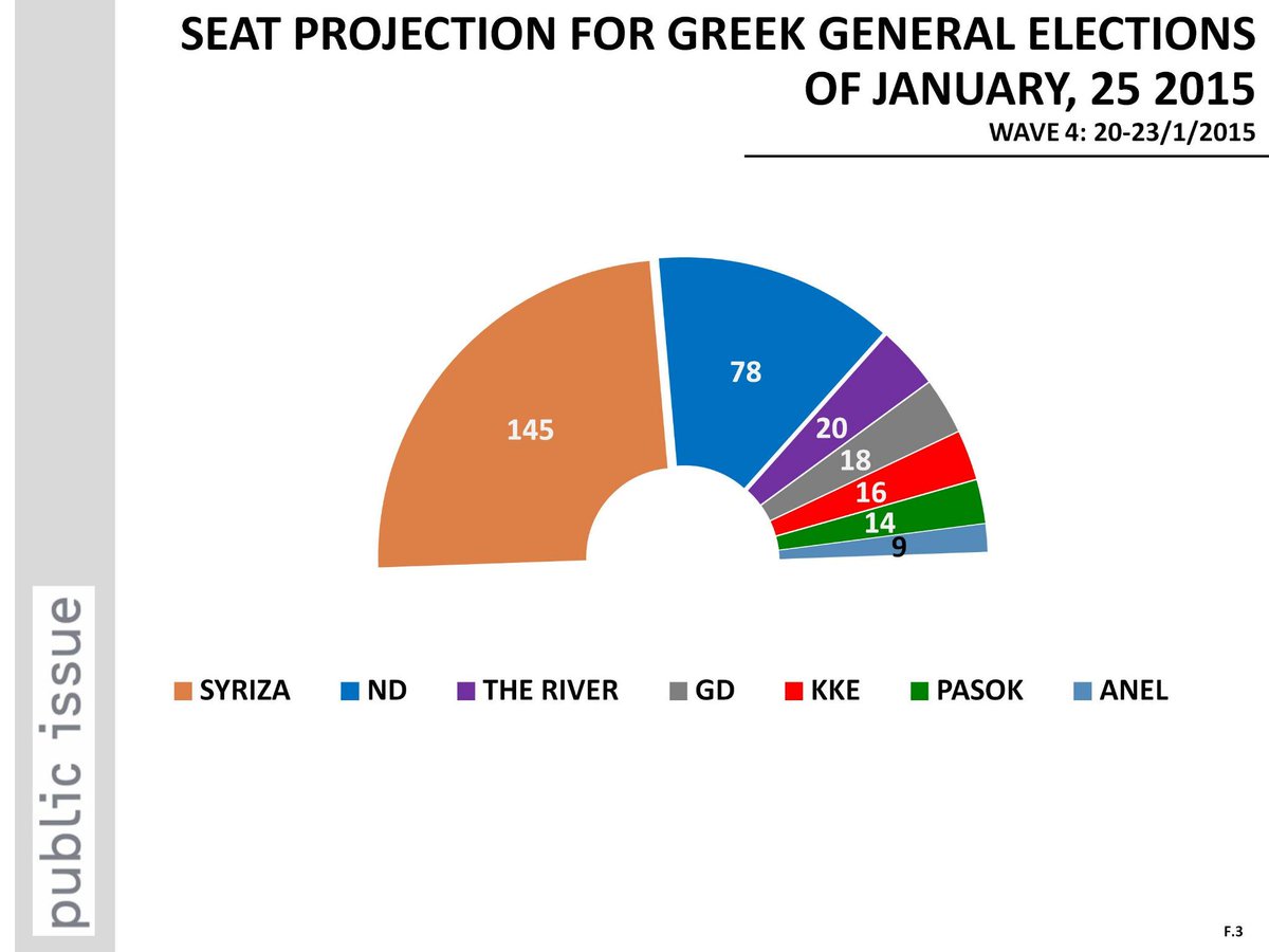 Greek elections: Last polls SYRIZA 33.5% - ND 26.5%