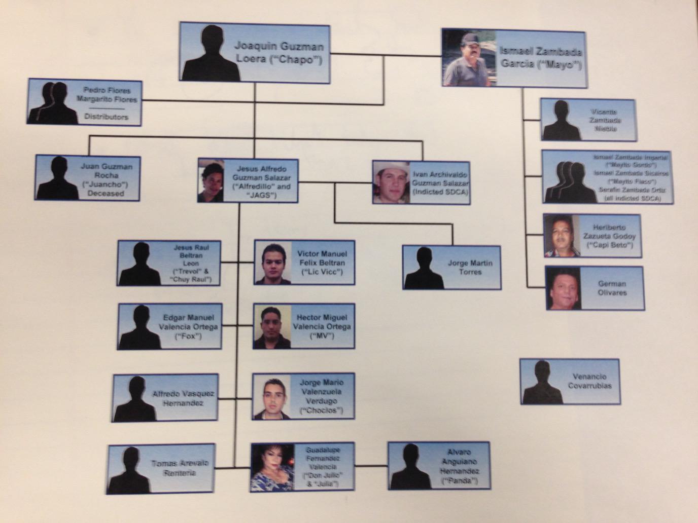 Sinaloa Cartel Structure Sinaloa Cartel Structure