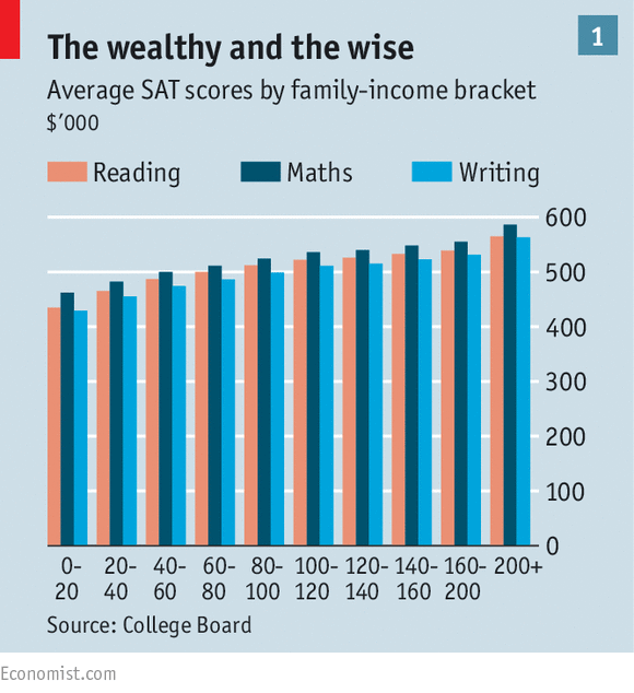 There is a growing correlation between parental income and children’s ...