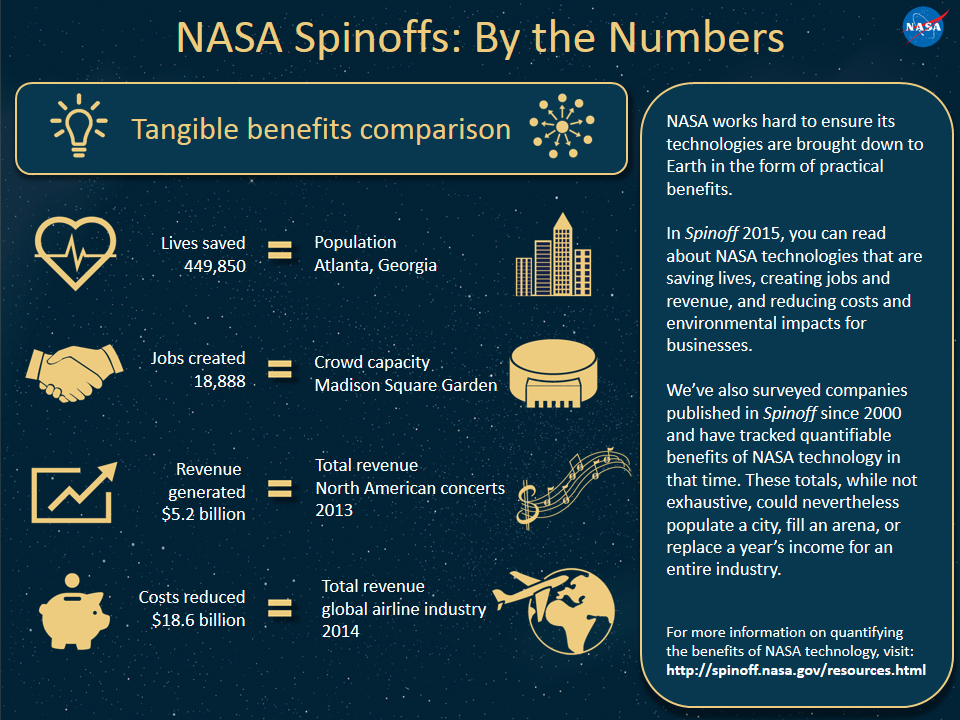 Space Nasa Spin Offs