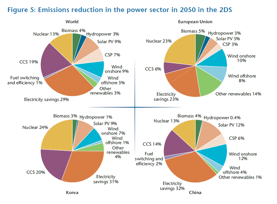 International Energy Agency On Twitter Nuclear Power A Critical international-energy-agency-on-twitter-nuclear-power-a-critical