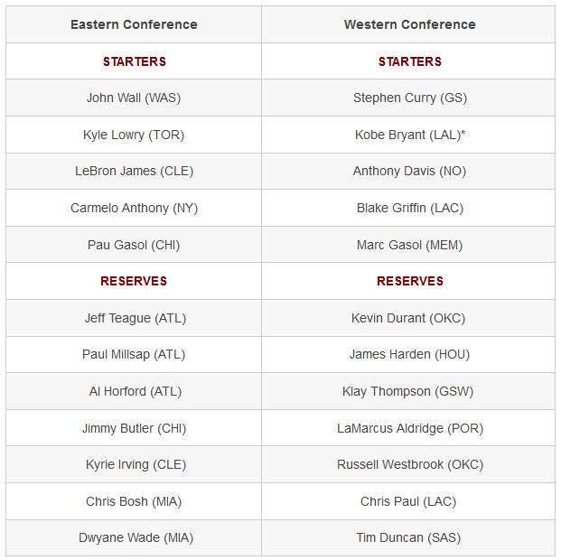 Complete NBA All-Star Game Rosters Unveiled