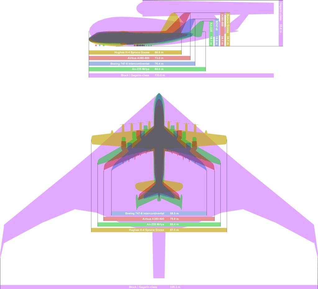 Aircraft Size Comparison