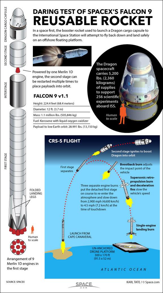 Reusable Falcon 9 Landing Diagram