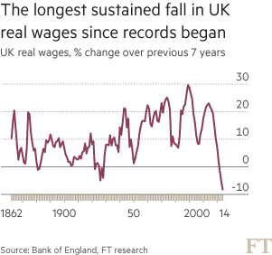 Longest sustained fall in UK real wages since records began