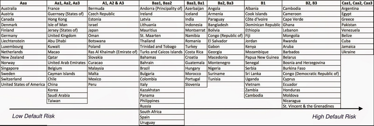 Damodaran nos regala esta interesante tabla que agrupa países seg ...