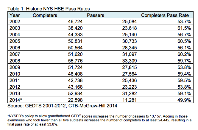 Ny State Ged Test Results New York Students GED