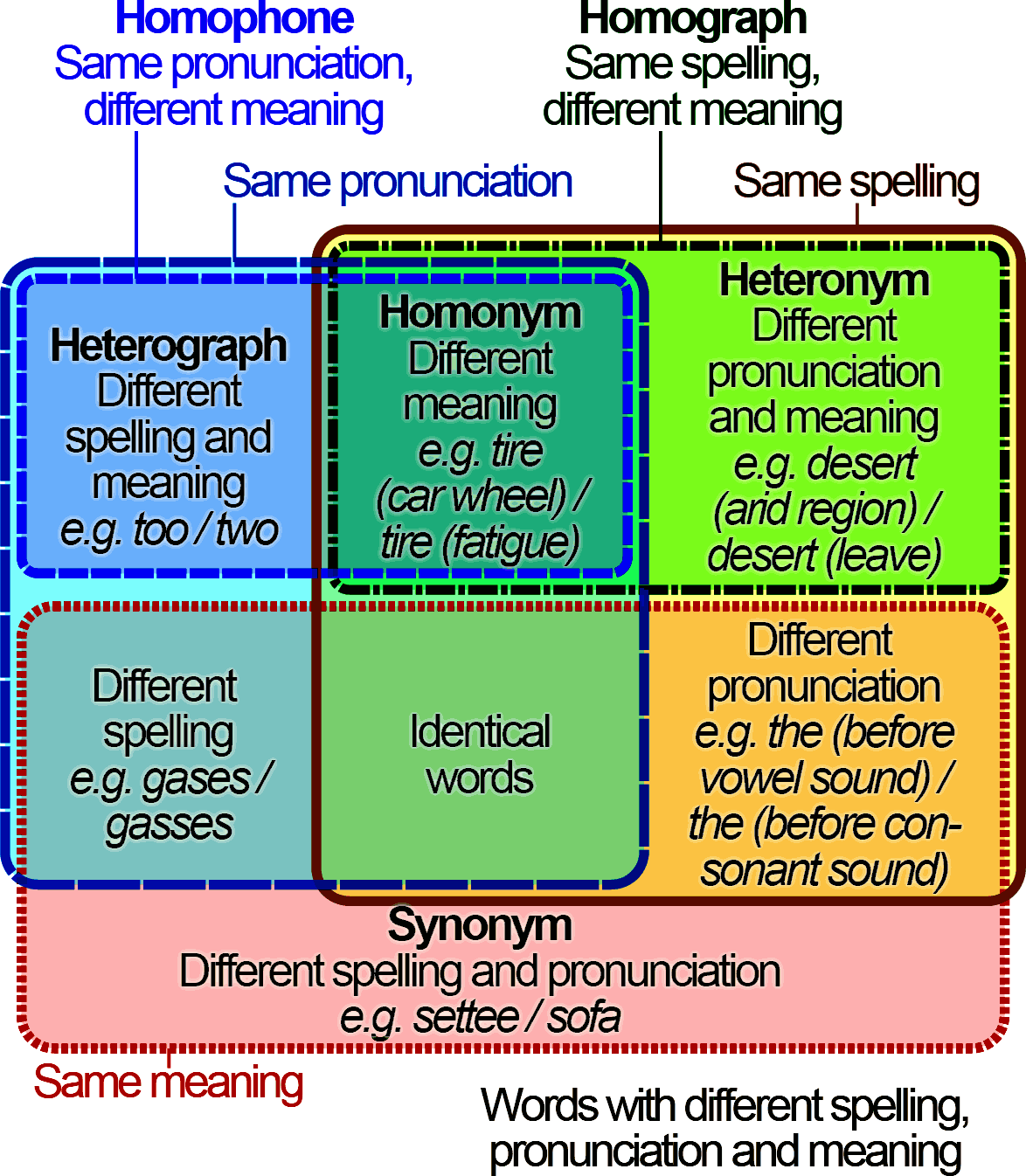 Difference Between Synonyms And Antonyms Pediaacom