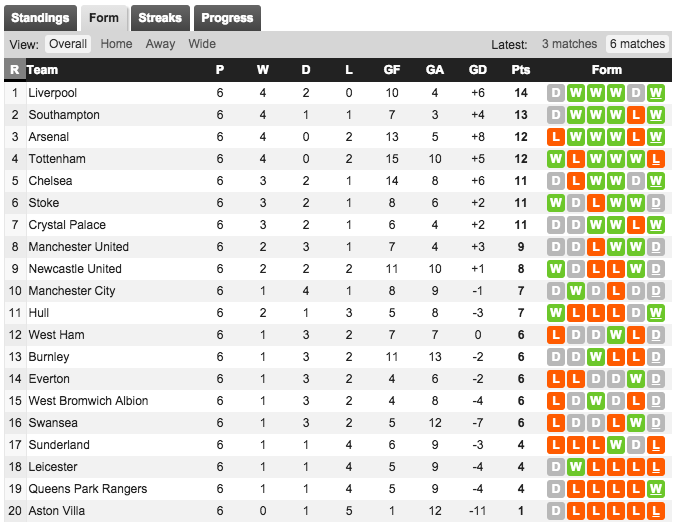 WE'RE GOING TO WIN THE (form) LEAGUE : r/LiverpoolFC