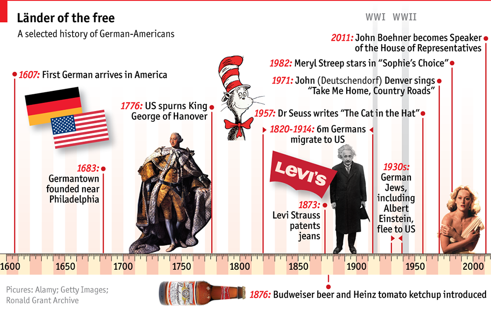 The many contributions of German-Americans to the US include "Take Me ...